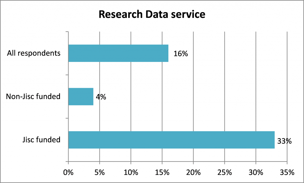 Institutional readiness for managing research data – Open Research